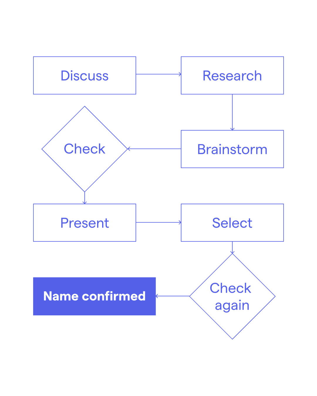 Naming for hospitality – Dennis